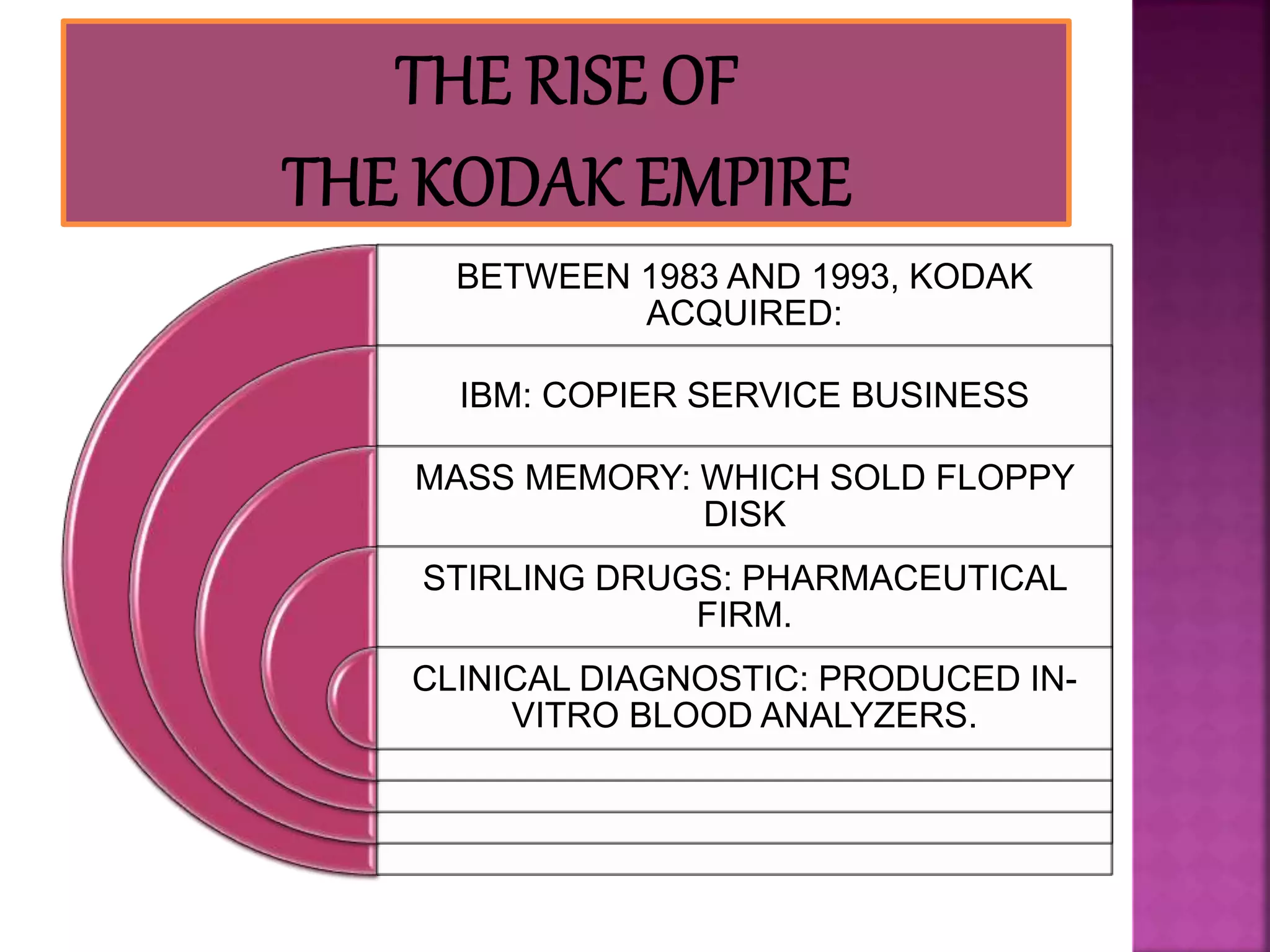The Rise and Fall of Kodak Empire | PPTX
