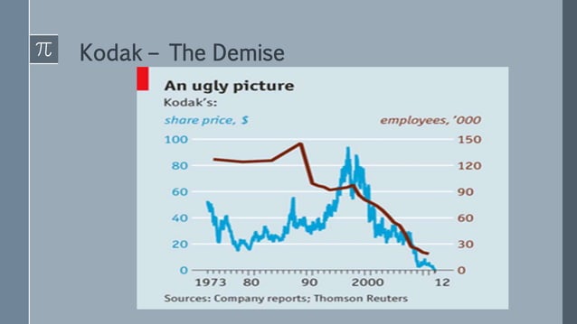 Kodak failed | PPTX