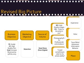 Kodak Marketing Presentation | PPT