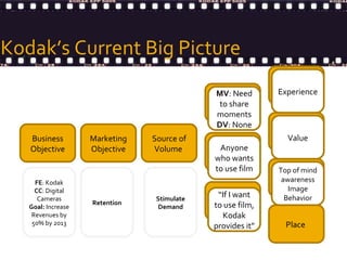 Kodak Marketing Presentation | PPT