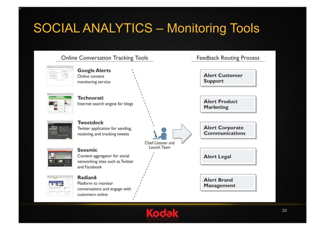 Kodak Presentation Marketing Experience Belgrade | PPT
