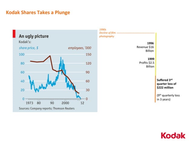 Kodak Strategic Management (Strategic Blunder) Case Study | PDF
