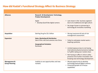 Kodak Strategic Management (Strategic Blunder) Case Study | PDF