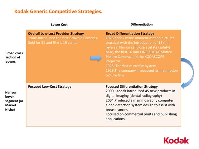 Kodak Strategic Management (Strategic Blunder) Case Study | PDF