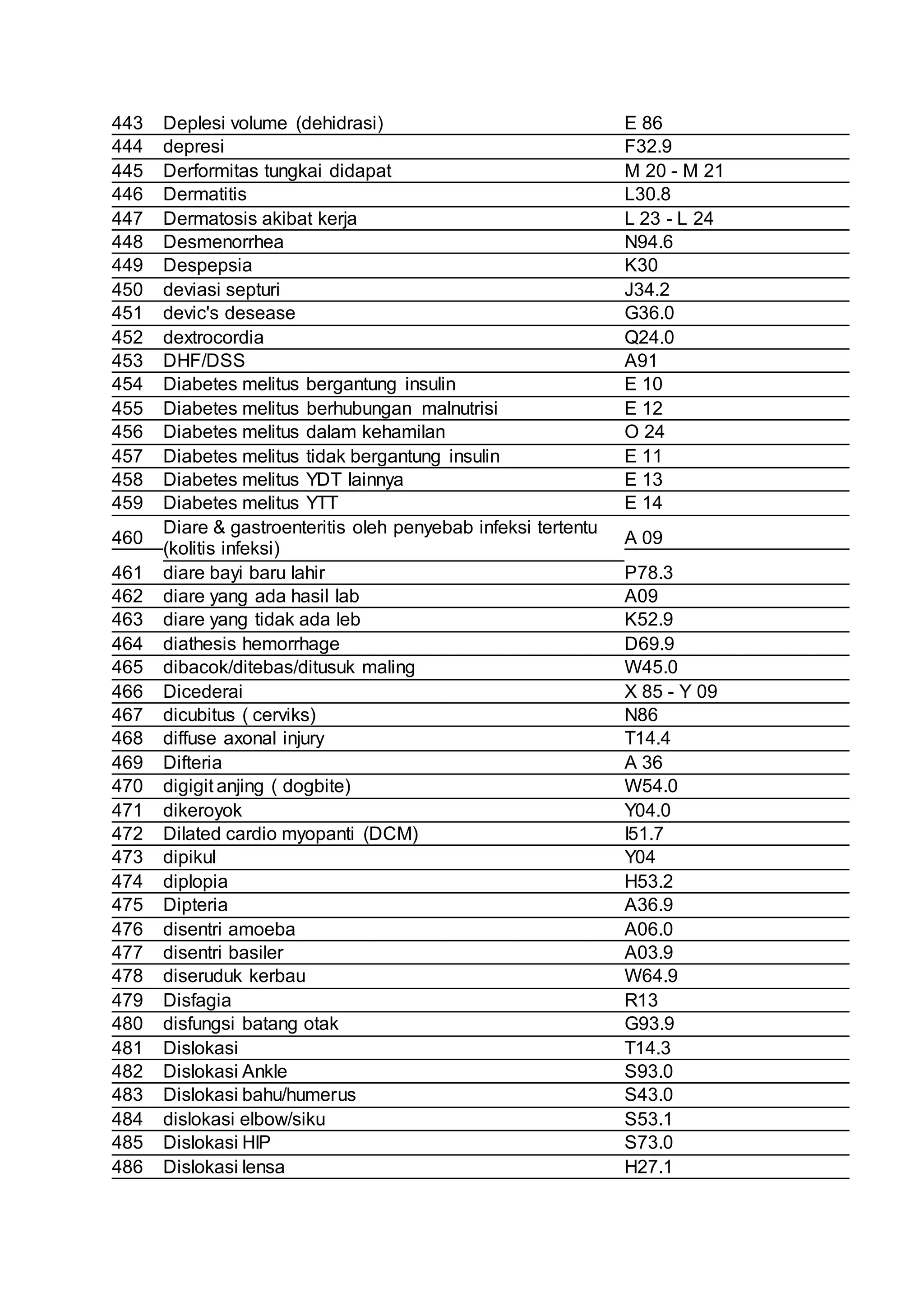 Kode pintar icd 10 | DOCX