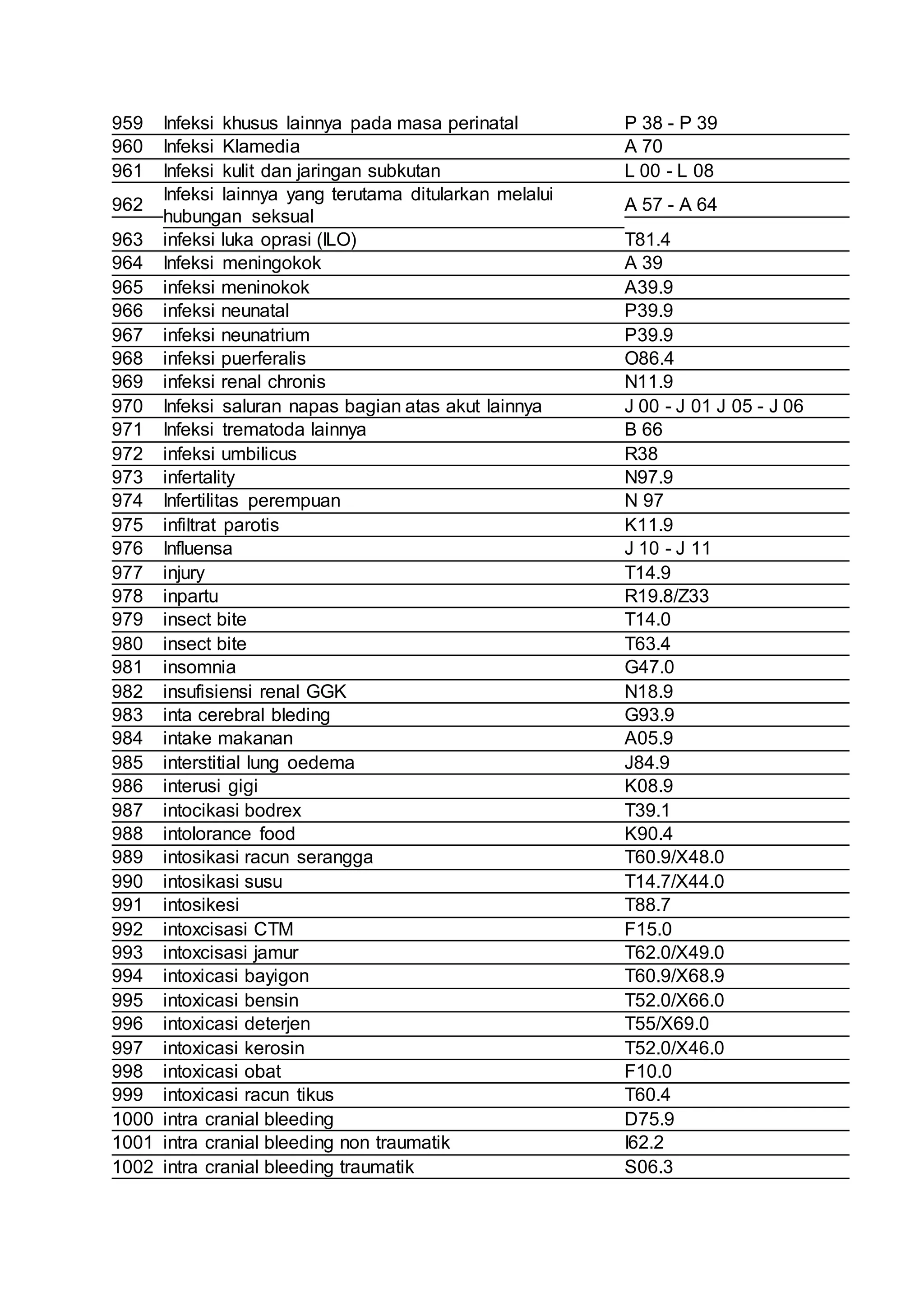 Kode pintar icd 10 | DOCX