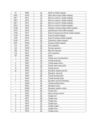 Kode ASCII | DOC
