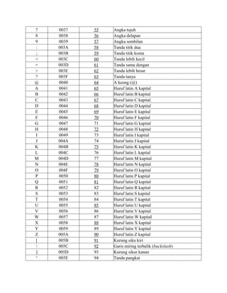 Kode ASCII | DOC