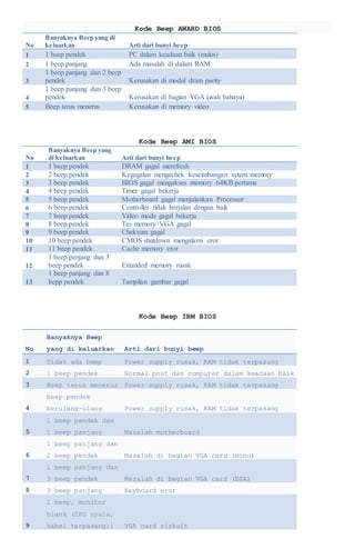 Kode beep | DOCX