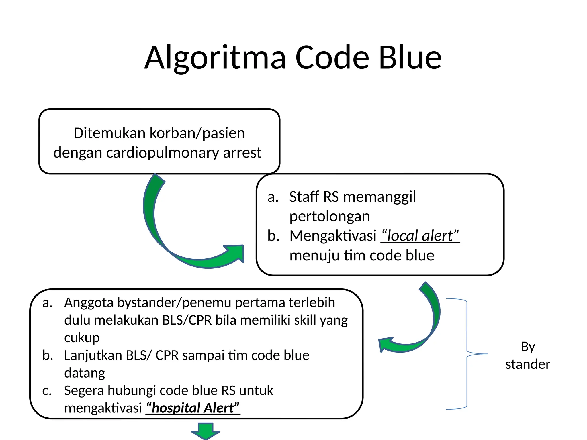CODE BLUE RUMAH SAKIT AKREDITASI PAP LARS | PPT