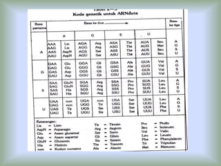 Kode genetik dan sintesis protein | PPTX