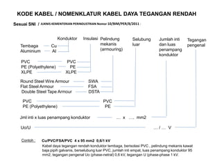 Standar Kodekabelkabel kodeyangsesuai.pptx