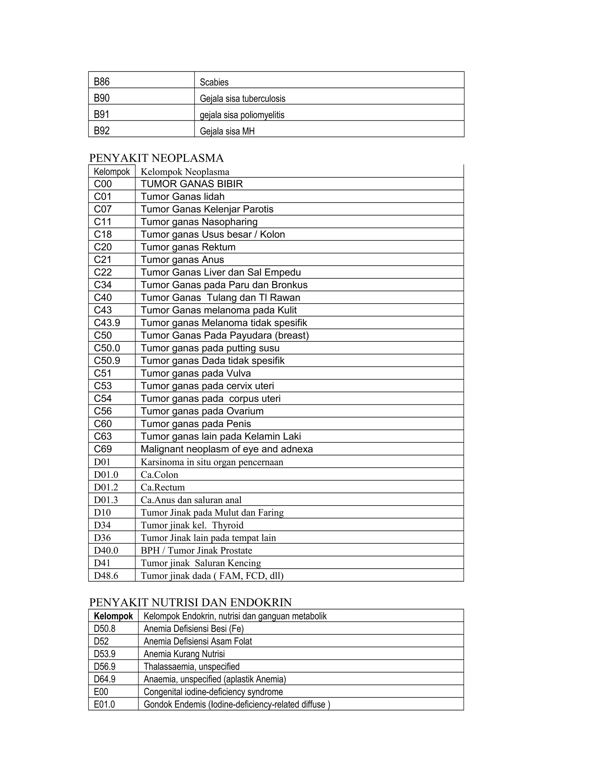 Kode penyakit bpjs | PDF