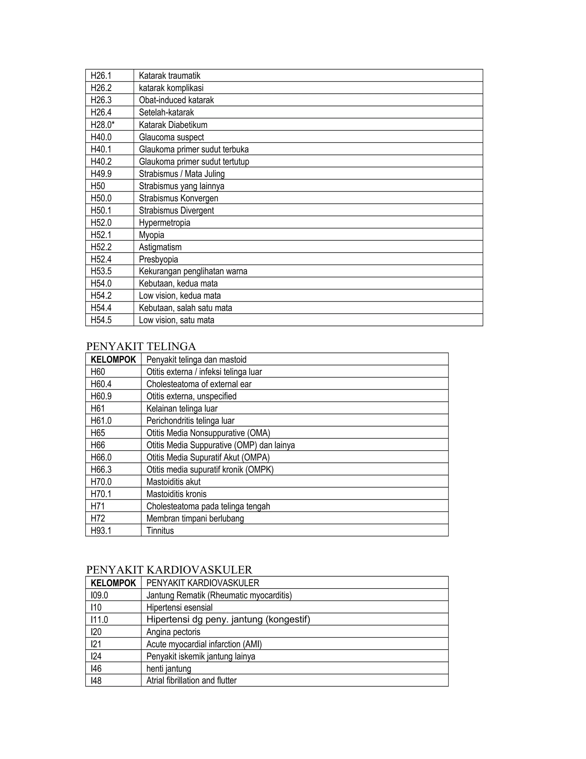 Kode penyakit bpjs | DOC