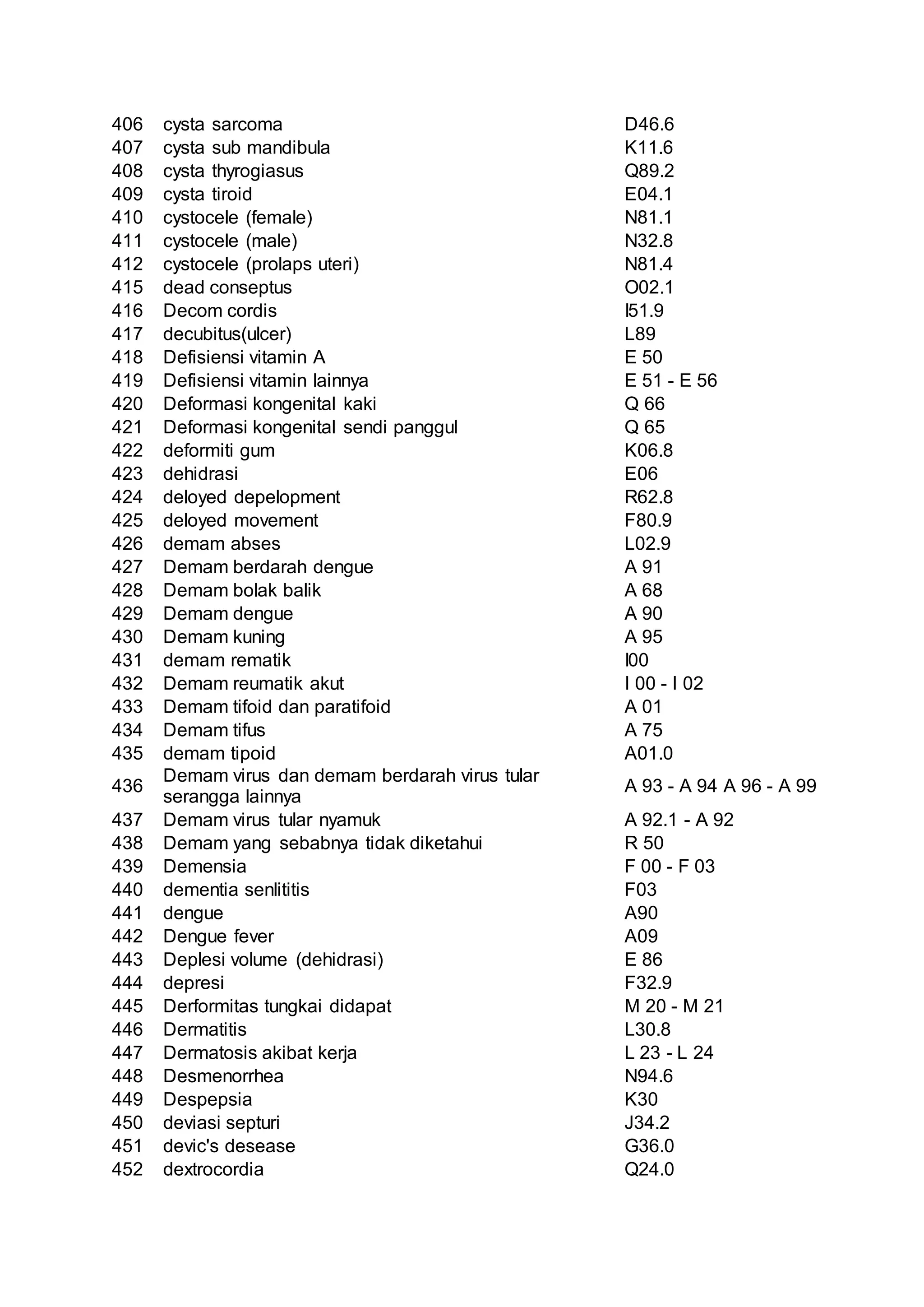 Kode pintar icd 10 | DOCX