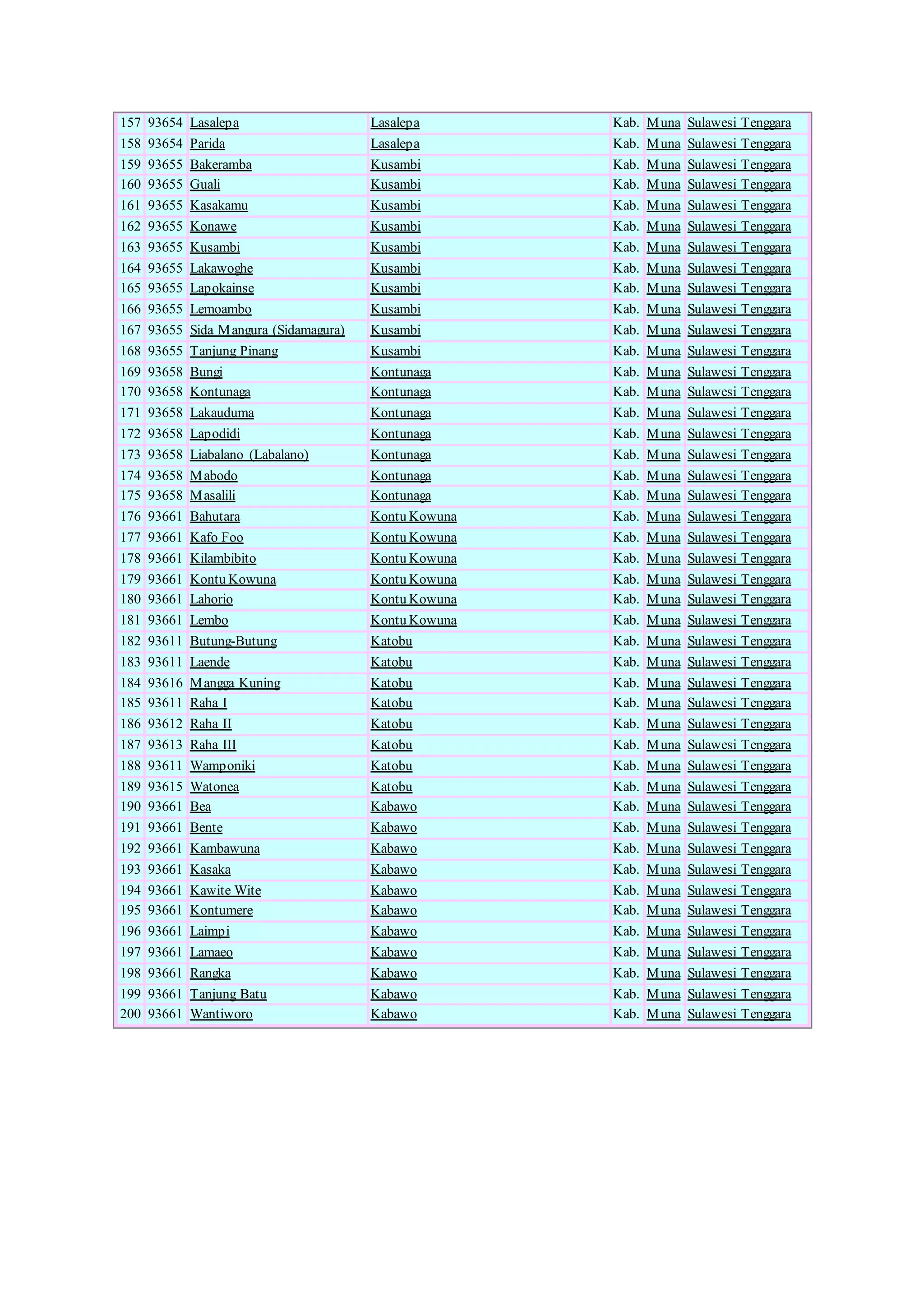 Kode pos kabupaten muna | DOCX
