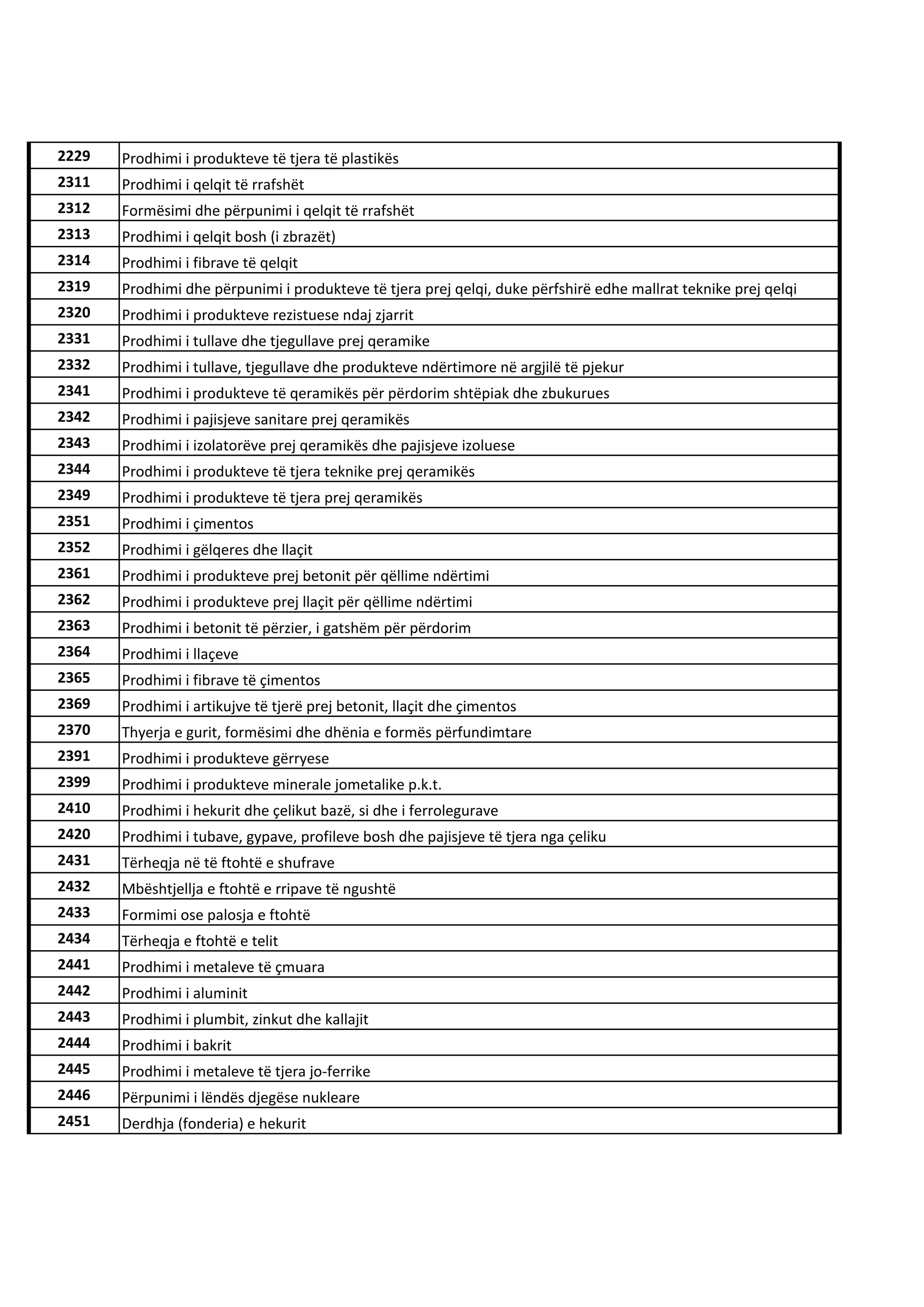 Kodet e aktiviteteve 2016 | PDF