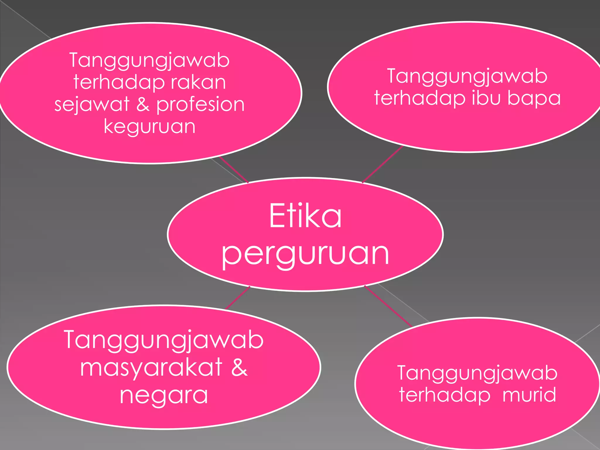 Kod etika profesion keguruan malaysia | PPTX