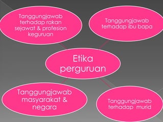 Kod etika profesion keguruan malaysia | PPTX