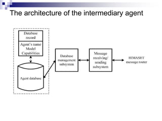Architecture of the Hybrid Intelligent Multi-Agent System of ...