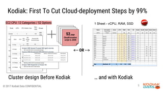 ClickHouse on Plug-n-Play Cloud, by Som Sikdar, Kodiak Data | PPT