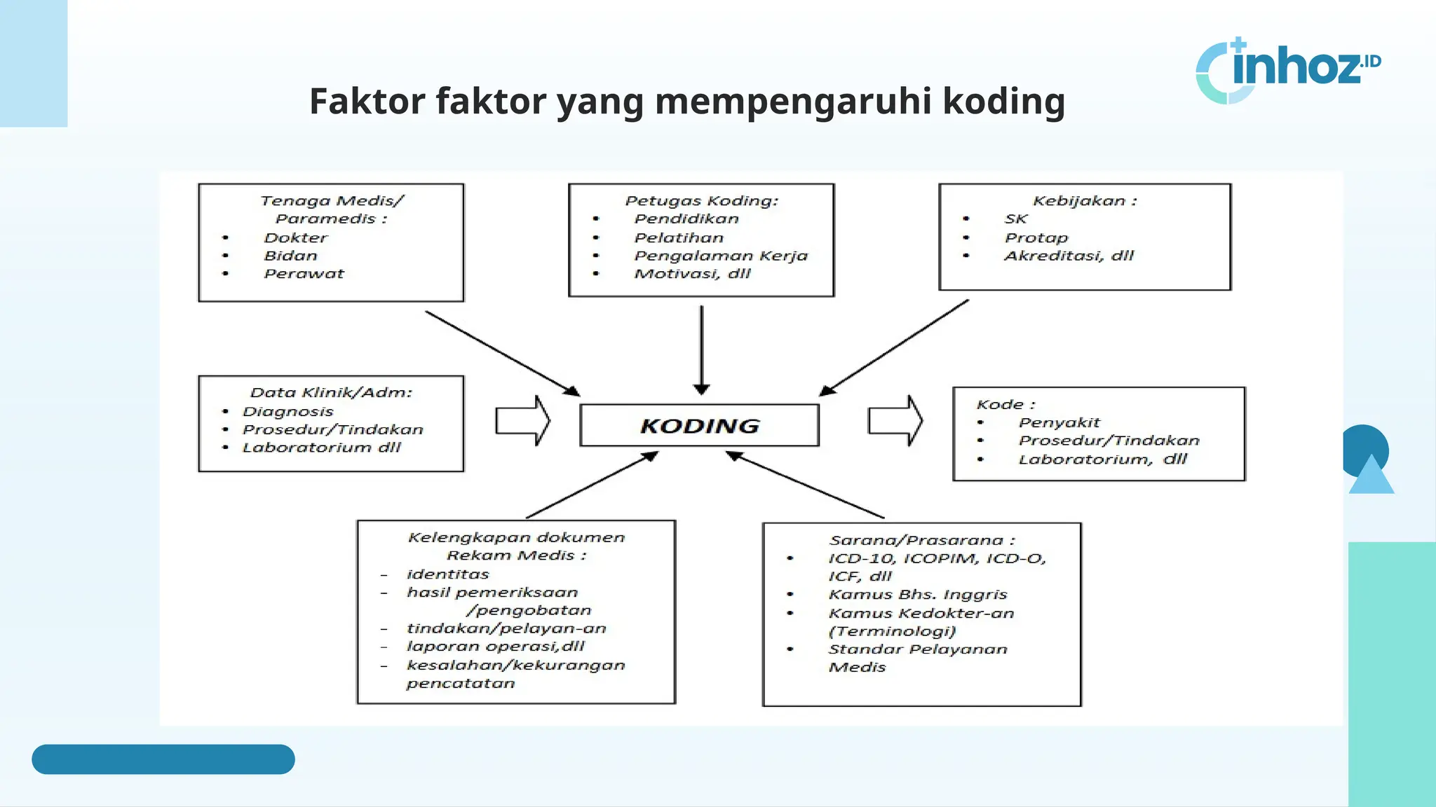 koding ICD 10 DAN icd 9 cm berdasarkan PMK 26 dalam JKN | PPTX