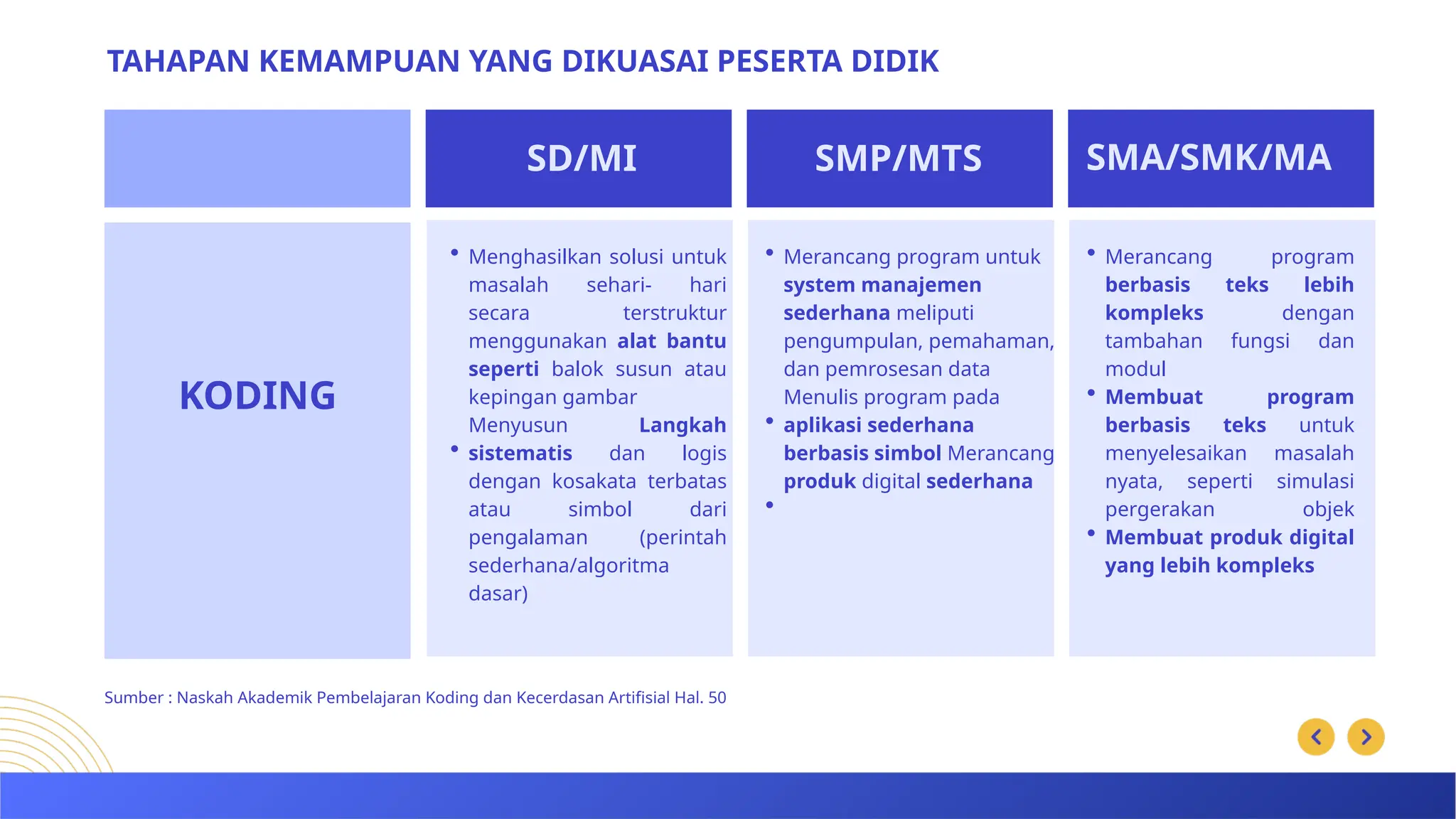 koding dan kecerdasan artifisial untuk jenjang SMP | PPTX