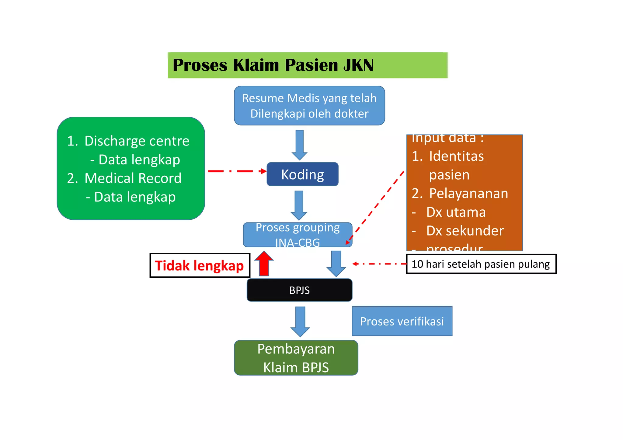 Koding INA-CBG | PDF