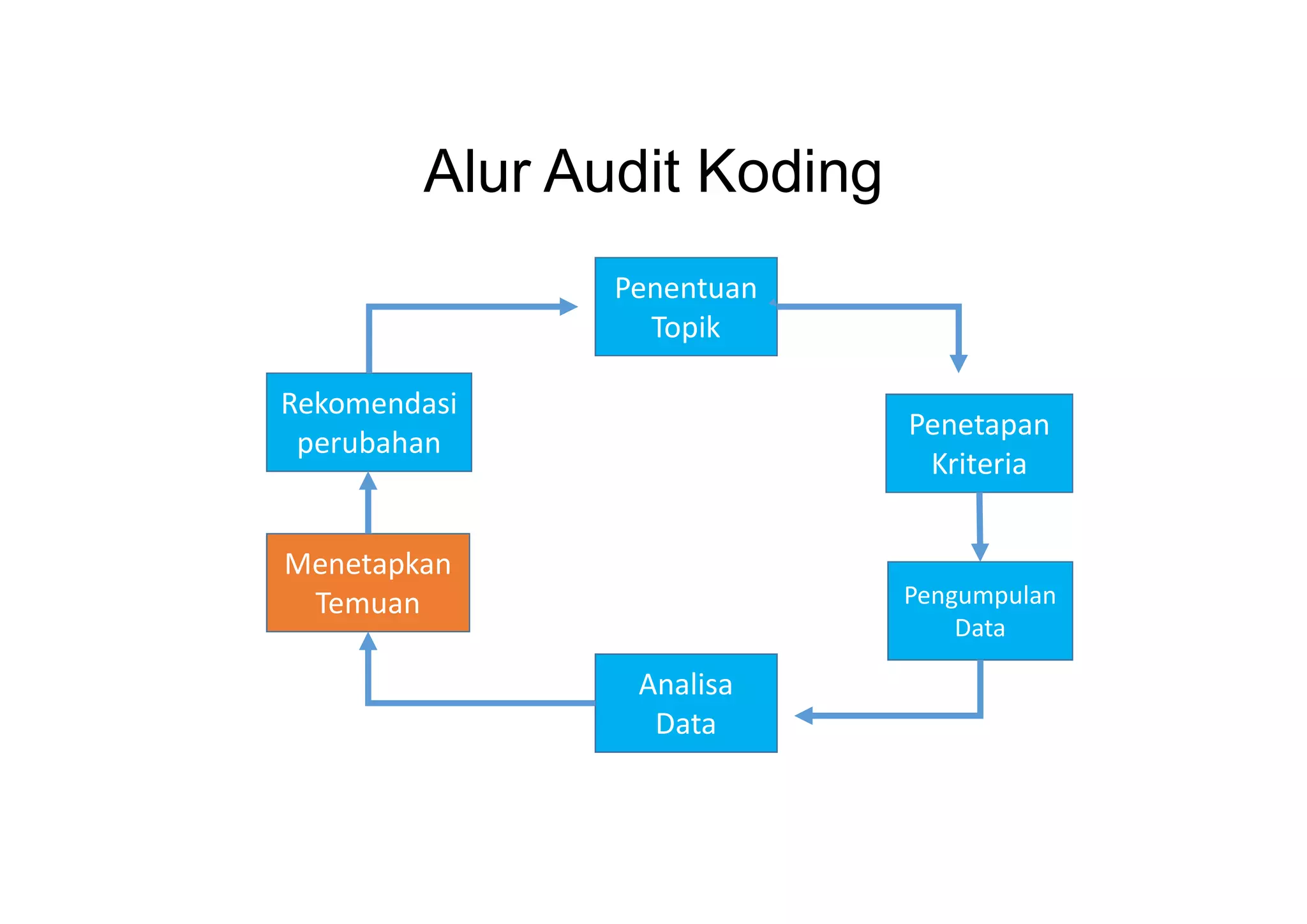 Koding INA-CBG | PDF