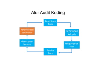 Koding INA-CBG | PDF