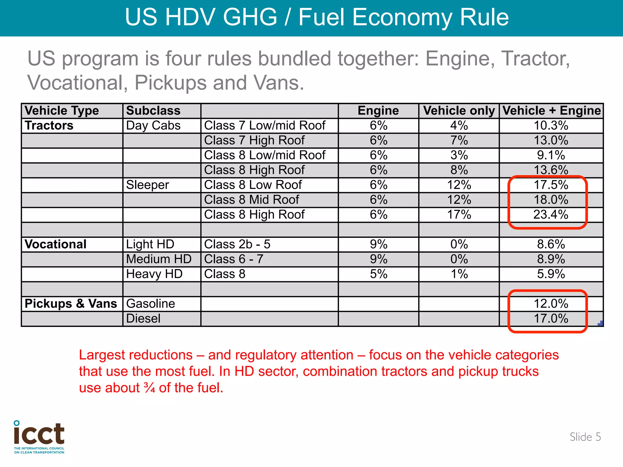 Evolution of Heavy-Duty Vehicle GHG and Fuel Economy Standards | PDF