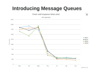 Arhitectural Patterns - Message Queues (Beanstalkd) | PPT