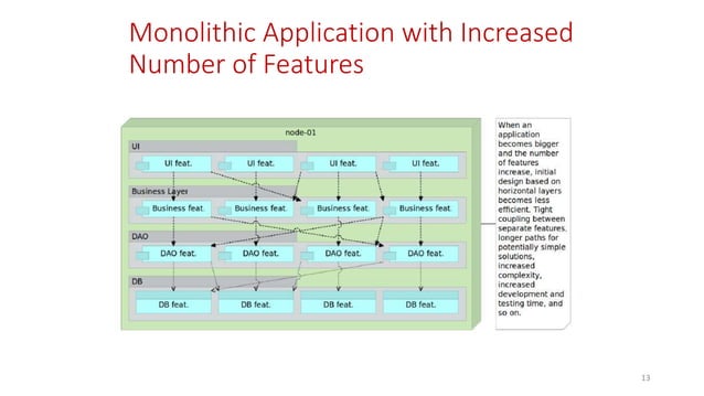 microservice architecture and docker | PPTX