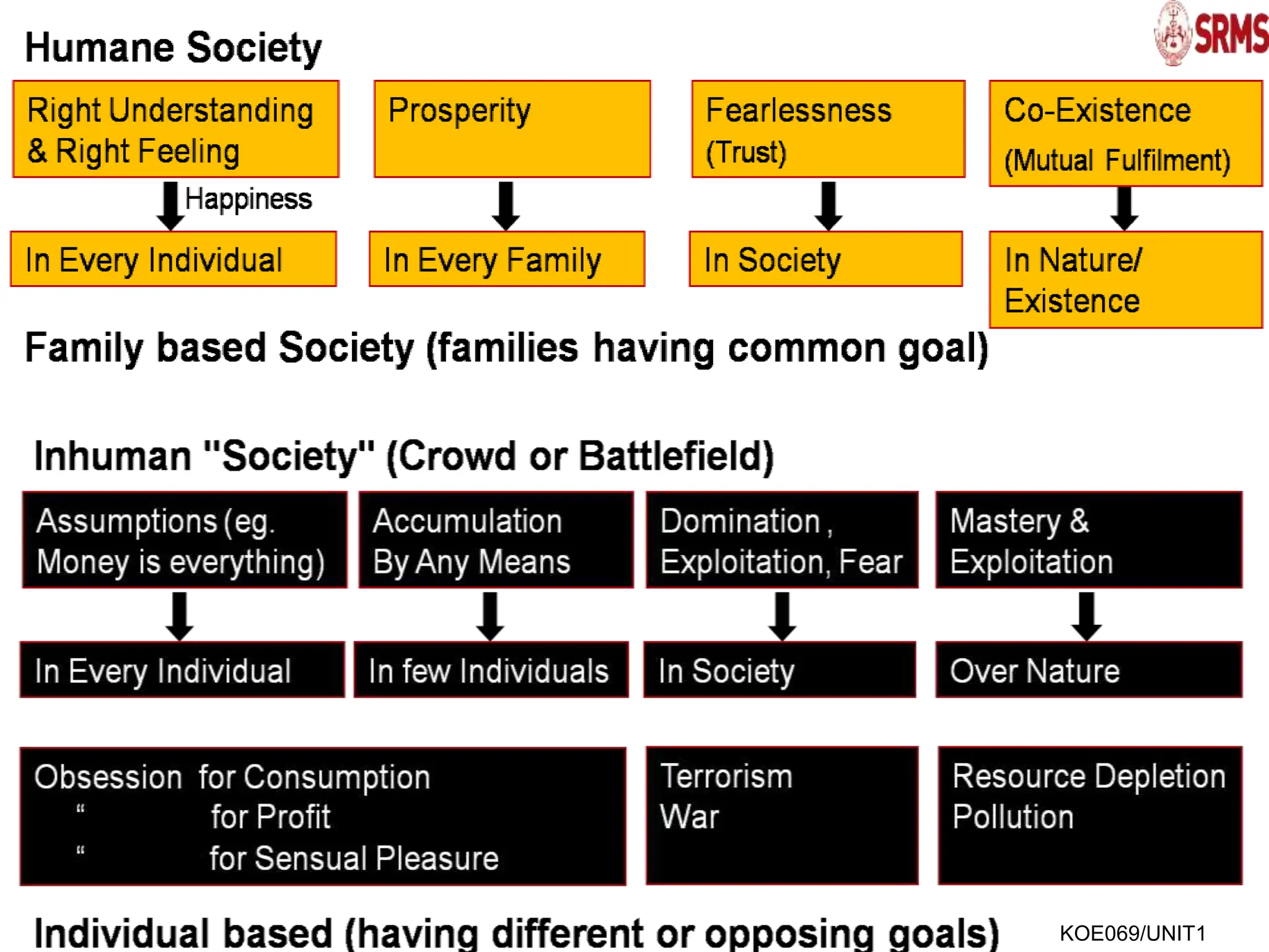 KOE069UNIT1,LEC3 (1).pptx. aktu Universal human value ppt | PPTX