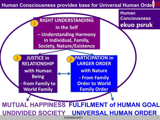 KOE069UNIT1,LEC3 (1).pptx. aktu Universal human value ppt | PPTX