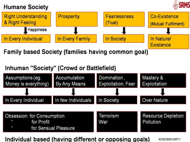 KOE069UNIT1,LEC3 (1).pptx. aktu Universal human value ppt | PPTX