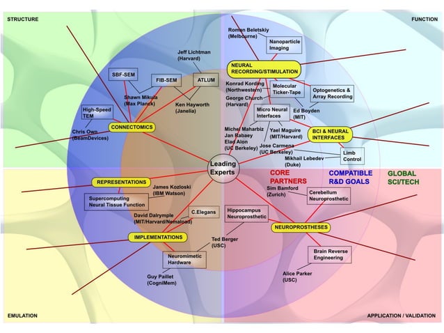 Supporting the complex requirements of a long-term project for whole ...