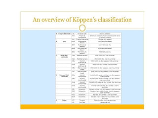 Koeppen Climatic Classification.pptx