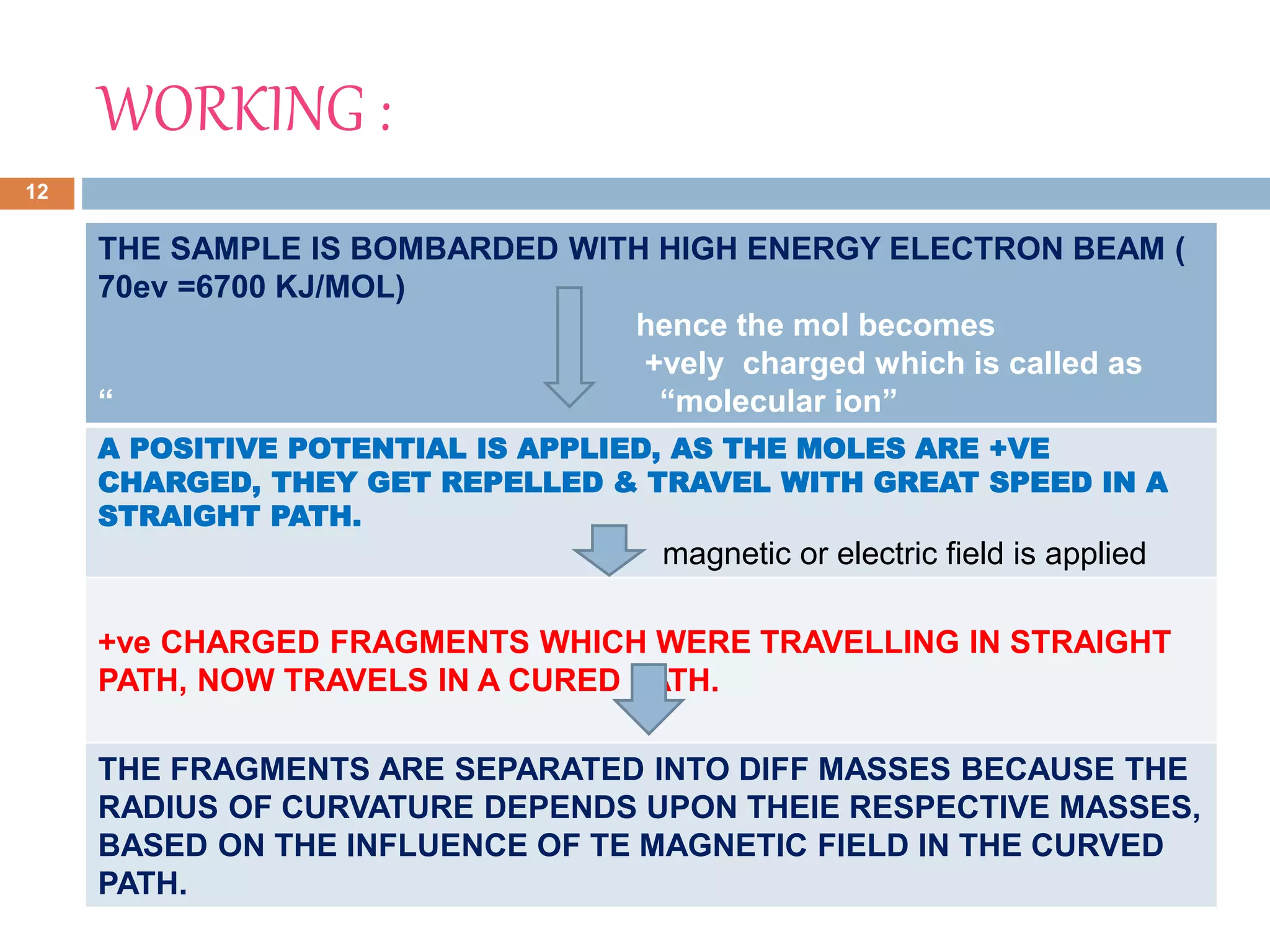 Mass spectrometry principle working inttumentation advantages ...