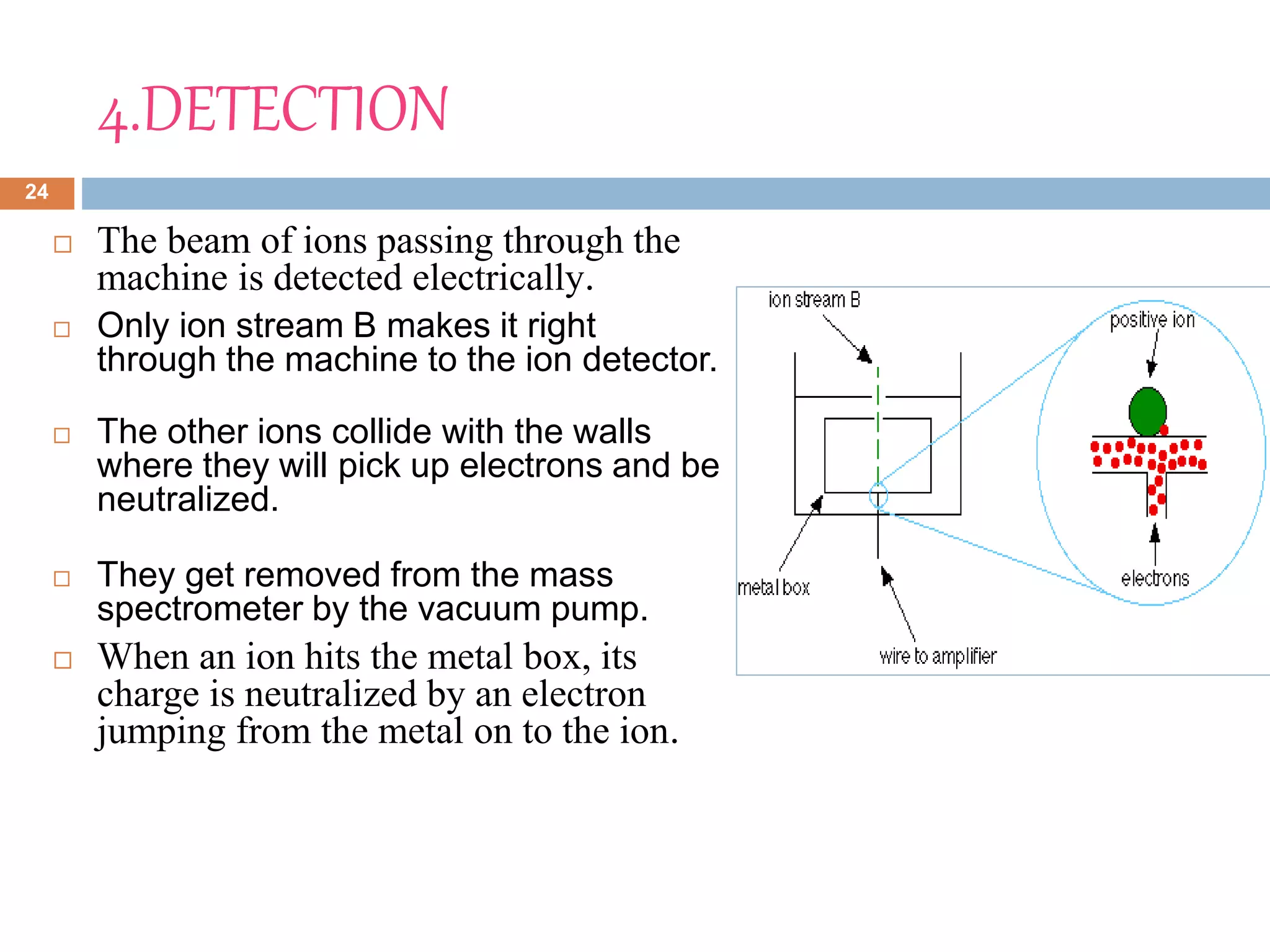 Mass spectrometry principle working inttumentation advantages ...