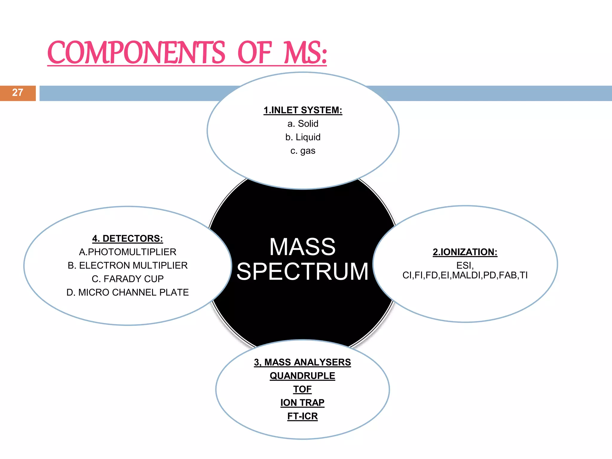 Mass spectrometry principle working inttumentation advantages ...