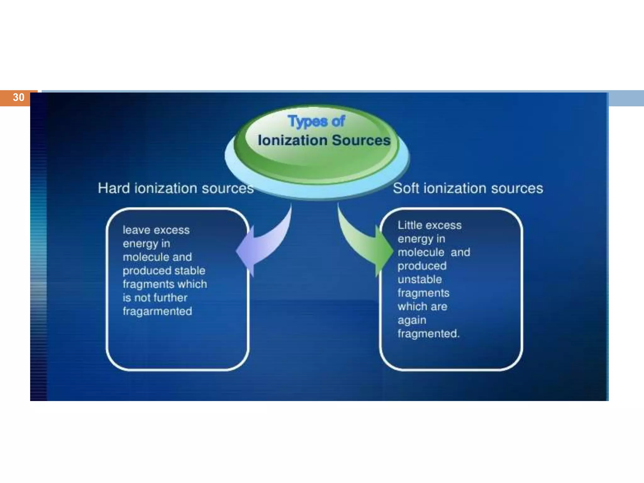 Mass spectrometry principle working inttumentation advantages ...
