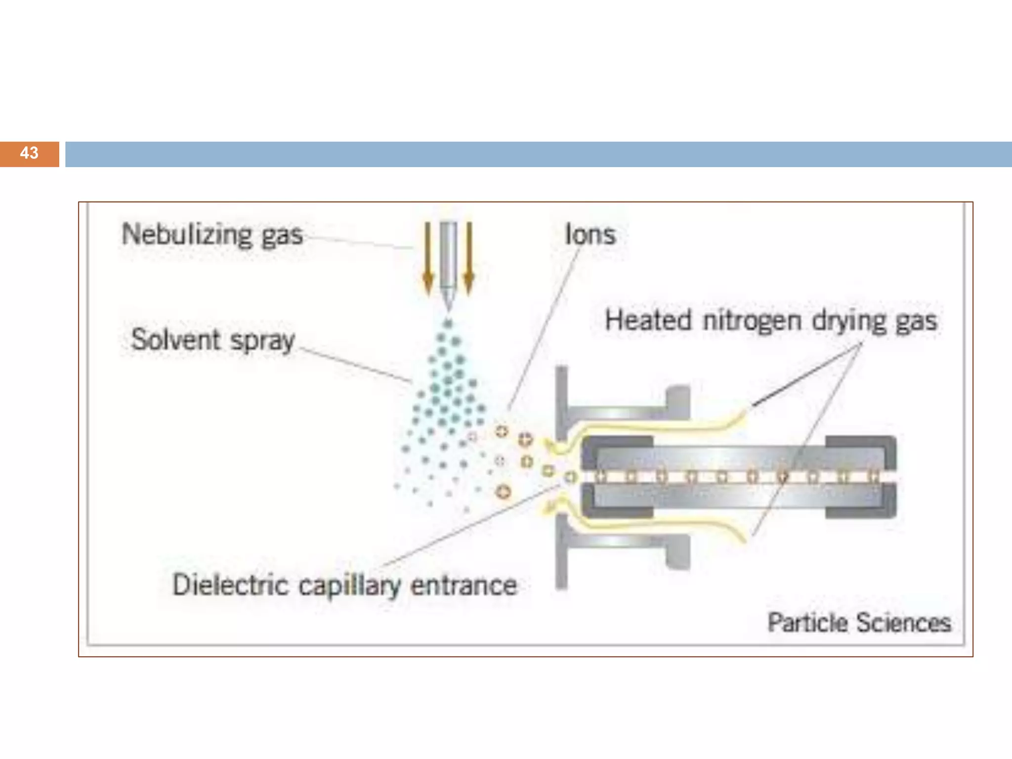 Mass spectrometry principle working inttumentation advantages ...