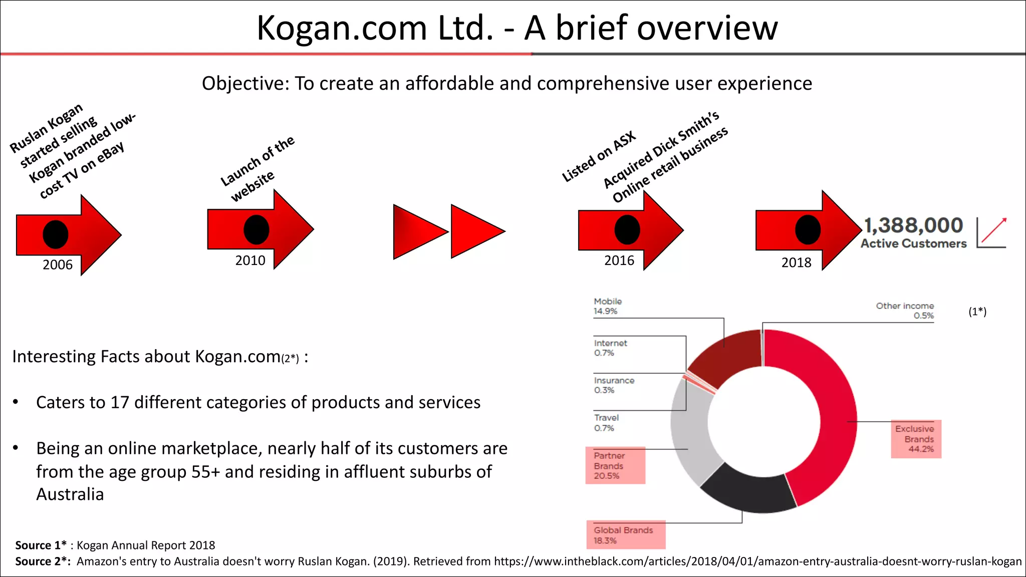 Kogan Australia Strategy Pitch | PDF
