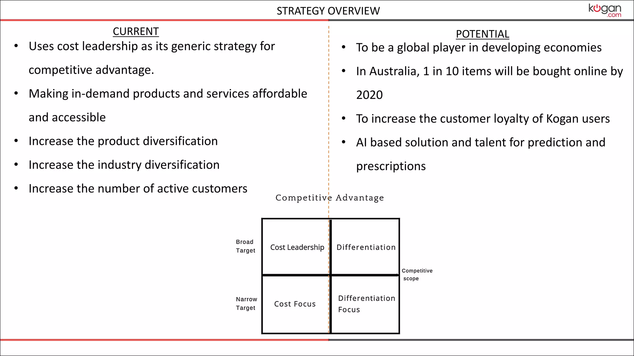 Kogan Australia Strategy Pitch | PDF