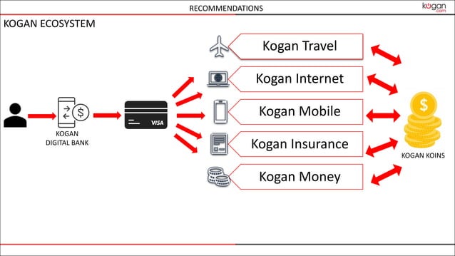 Kogan Australia Strategy Pitch | PPT