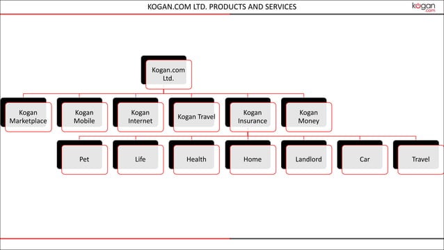 Kogan Australia Strategy Pitch | PPT