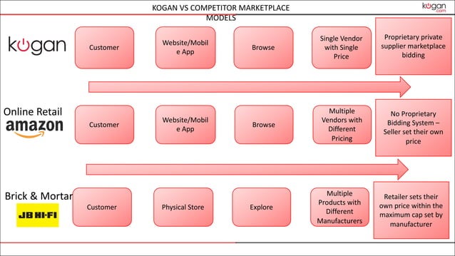 Kogan Australia Strategy Pitch | PPT
