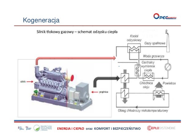 Kogeneracja gazowa jako alternatywa dla węgla