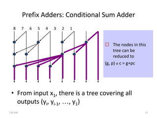 Kogge Stone Adder | PPTX